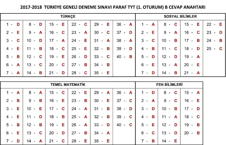 29-30 MART PARAF TÜRKİYE GENELİ YKS DENEME SINAVI CEVAP ANAHTARLARI 1.OTURUM... (YENİ ...